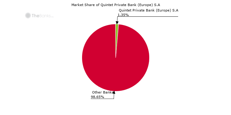 Quintet Private Bank (Europe) S.A (Luxembourg) - Bank Profile
