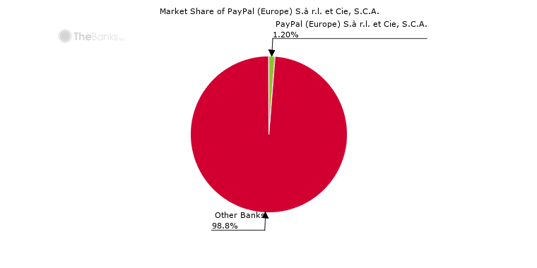 PayPal (Europe) S.à r.l. et Cie, S.C.A. (Luxembourg) - Bank Profile