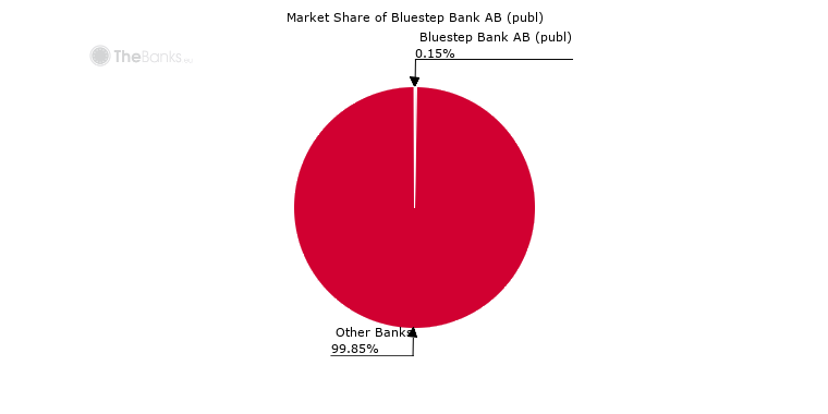 Enity Bank Group AB (publ) (Sweden) - Bank Profile