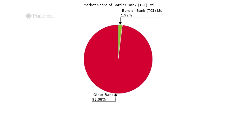 Bordier Bank (TCI) Ltd (Turks and Caicos Islands) - Bank Profile