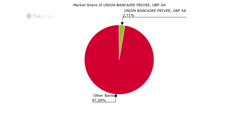 UNION BANCAIRE PRIVEE, UBP SA (Monaco) - Bank Profile