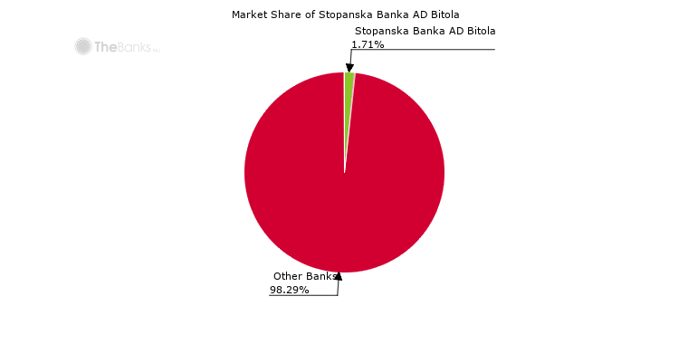 Stopanska Banka AD Bitola (Macedonia) - Bank Profile