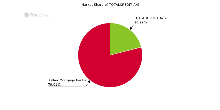 TOTALKREDIT A/S (Denmark) - Bank Profile
