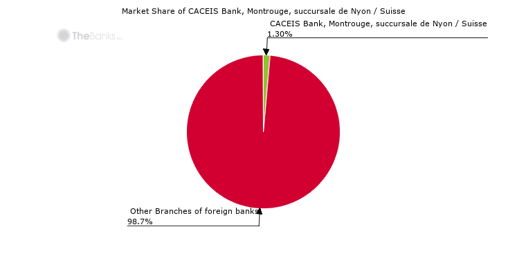 CACEIS Bank, Montrouge, succursale de Nyon / Suisse (Switzerland ...