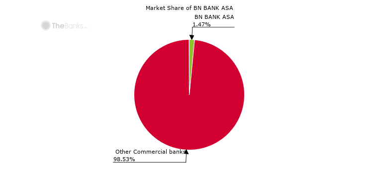 BN BANK ASA (Norway) - Bank Profile