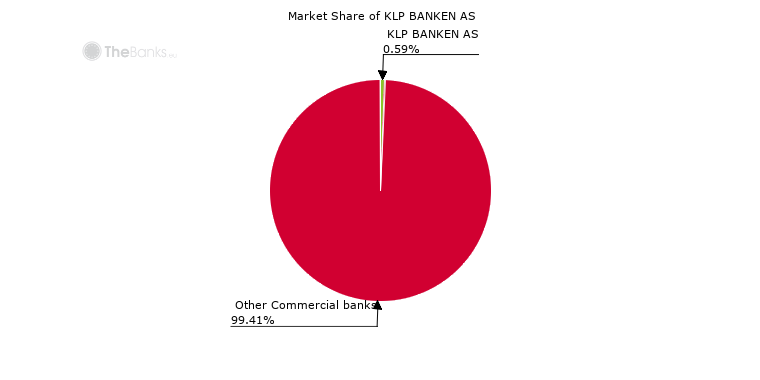 KLP BANKEN AS (Norway) - Bank Profile