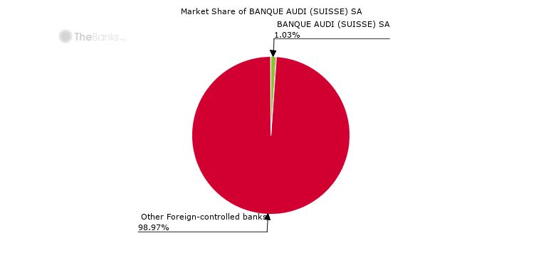 BANQUE AUDI (SUISSE) SA (Switzerland) - Bank Profile