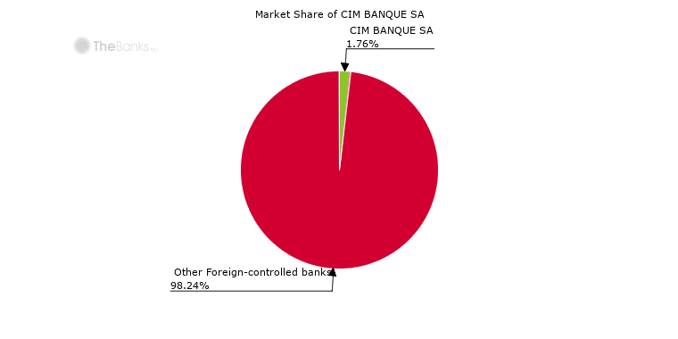 CIM BANQUE SA (Switzerland) - Bank Profile