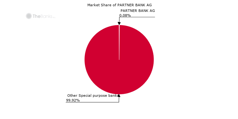 PARTNER BANK AG (Austria) - Bank Profile
