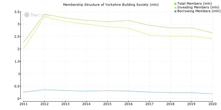 Yorkshire Building Society (United Kingdom) - Bank Profile