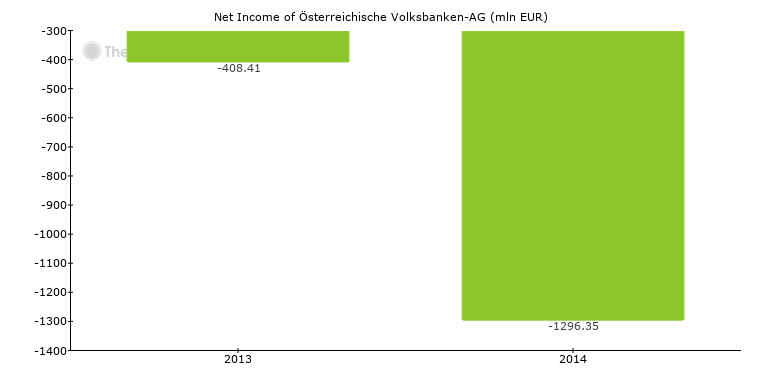 Österreichische Volksbanken-AG (Austria) - Bank Profile