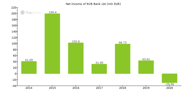 RCB Bank Ltd (Cyprus) - Bank Profile