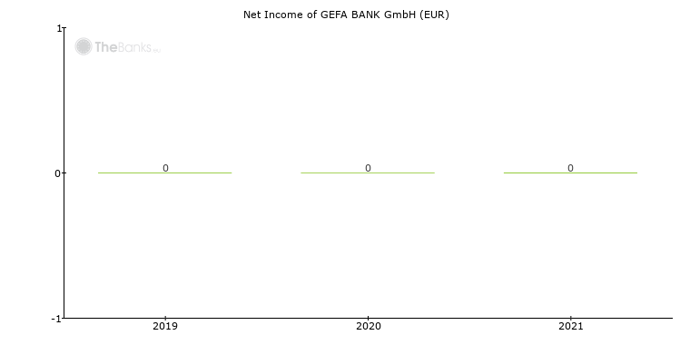 GEFA BANK GmbH (Germany) - Bank Profile
