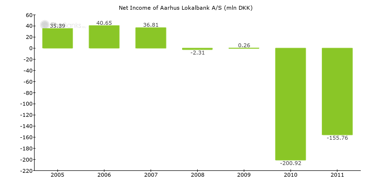 Aarhus Lokalbank A/S (Denmark) - Bank Profile