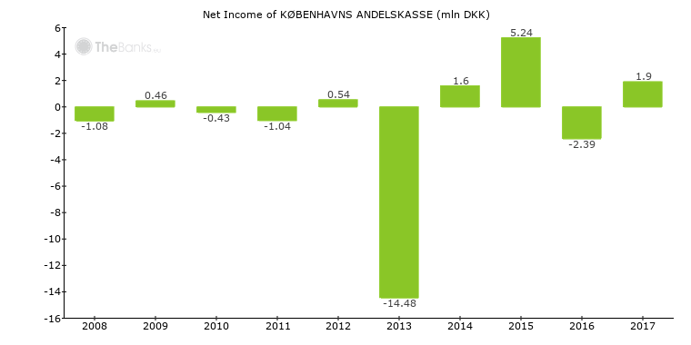 KØBENHAVNS ANDELSKASSE (Denmark) - Bank Profile