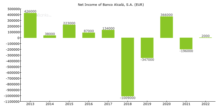 Banco Alcalá, S.A. (Spain) - Bank Profile