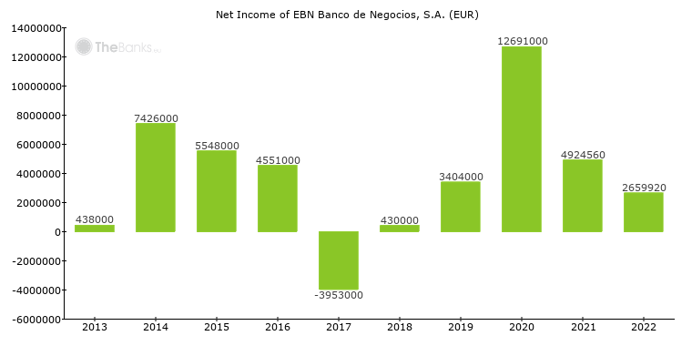 EBN Banco de Negocios, S.A. (Spain) - Bank Profile