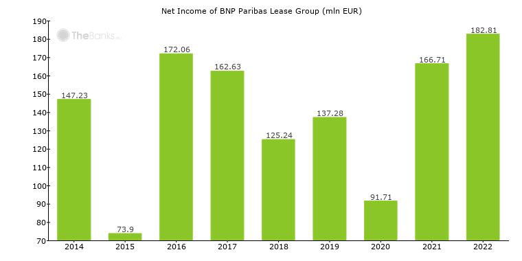 BNP Paribas Lease Group (France) - Bank Profile