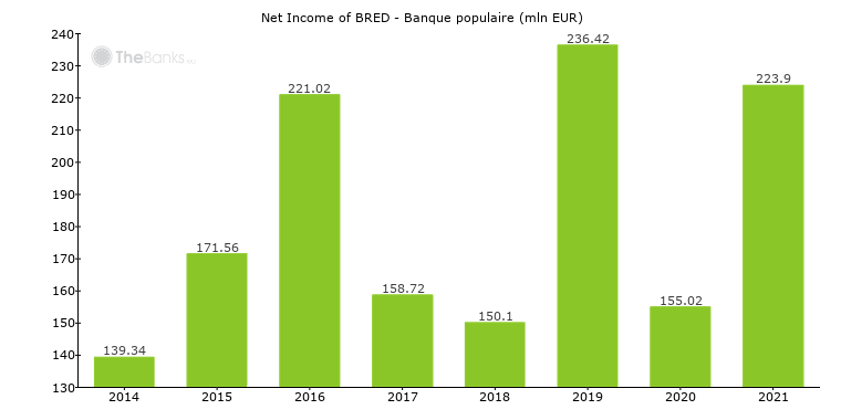 BRED - Banque populaire (France) - Bank Profile