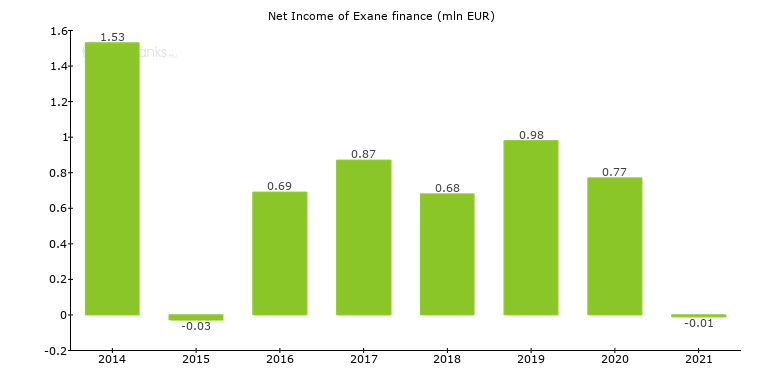 Exane finance (France) - Bank Profile