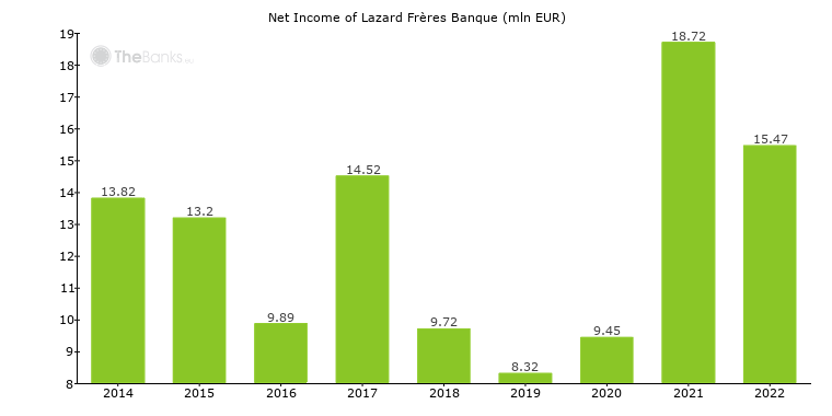 Lazard Frères Banque (France) - Bank Profile