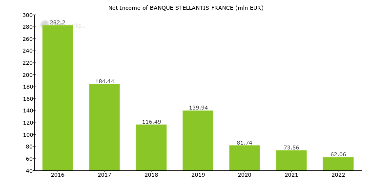 BANQUE STELLANTIS FRANCE (France) - Bank Profile
