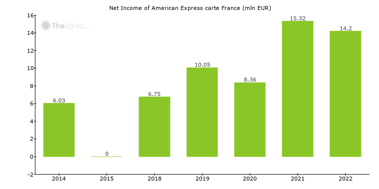 American Express carte France (France) - Bank Profile