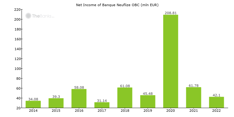 Banque Neuflize OBC (France) - Bank Profile
