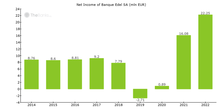 Banque Edel SA (France) - Bank Profile