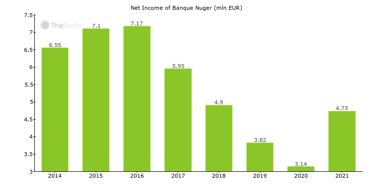 Banque Nuger (France) - Bank Profile