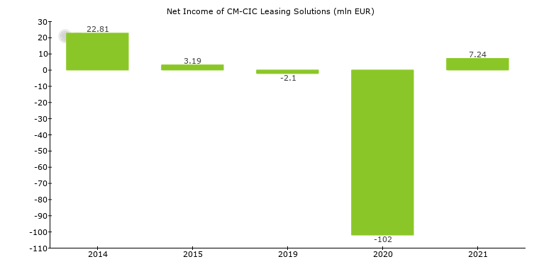 CM-CIC Leasing Solutions (France) - Bank Profile