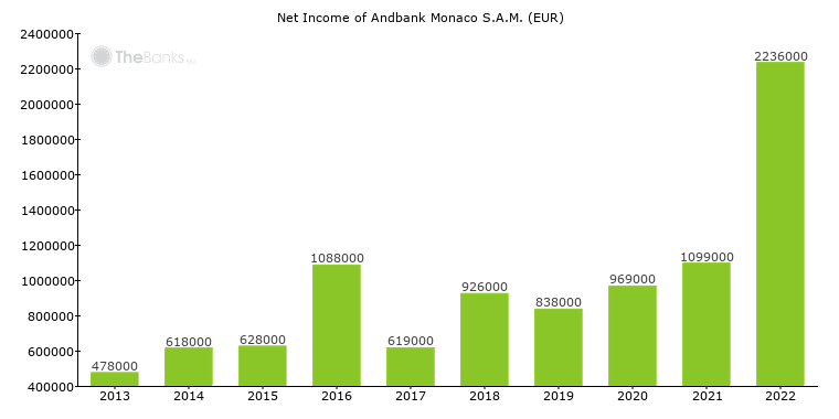 ANDBANK MONACO S.A.M. (Monaco) - Bank Profile