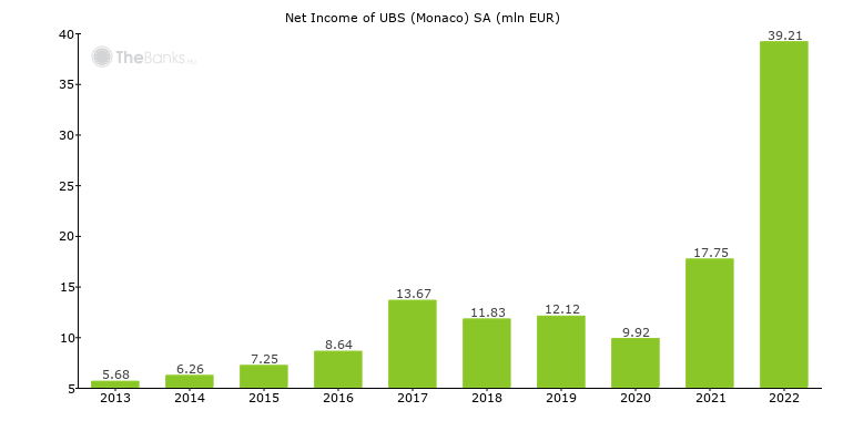 UBS (MONACO) S.A. (Monaco) - Bank Profile