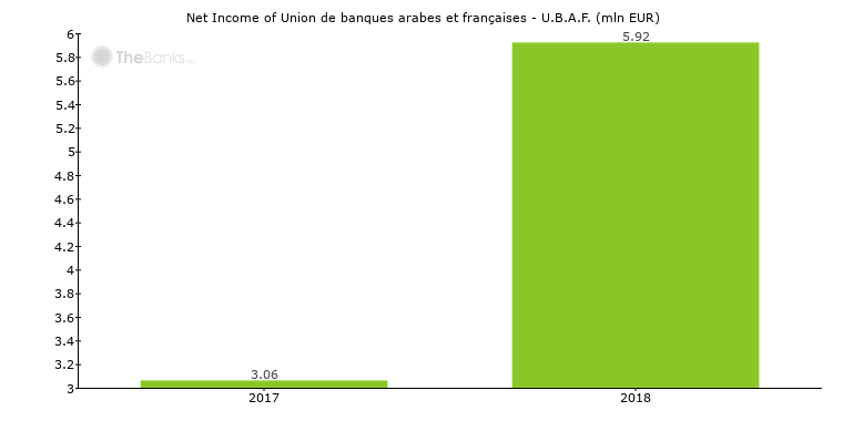 Union de banques arabes et françaises - U.B.A.F. (France) - Bank Profile