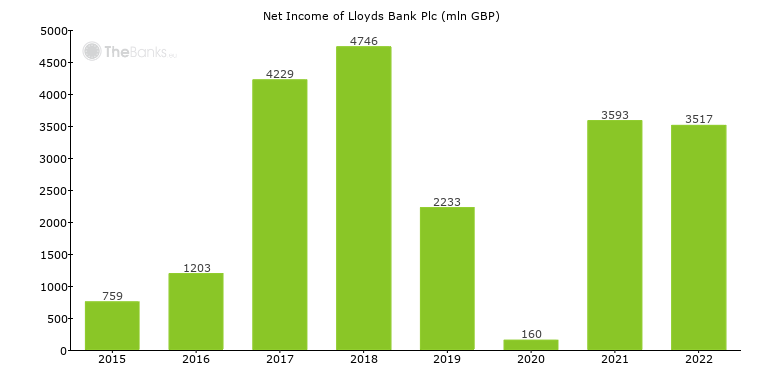Lloyds Bank Plc (United Kingdom) - Bank Profile