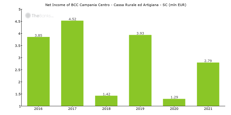 BCC Campania Centro - Cassa Rurale ed Artigiana - SC (Italy) - Bank Profile