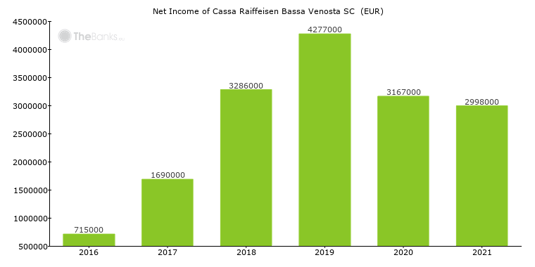 Cassa Raiffeisen Bassa Venosta SC (Italy) - Bank Profile