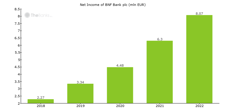BNF Bank plc (Malta) - Bank Profile