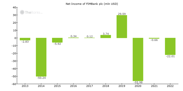 FIMBank plc (Malta) - Bank Profile