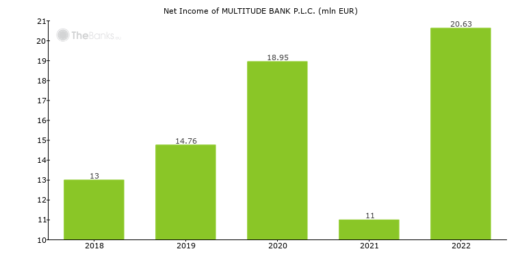 MULTITUDE BANK P.L.C. (Malta) - Bank Profile