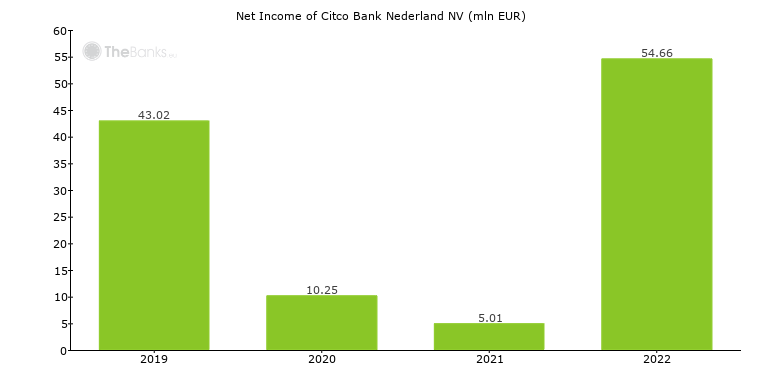 Citco Bank Nederland NV (Netherlands) - Bank Profile