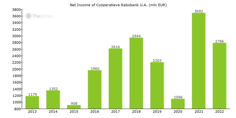 Coöperatieve Rabobank U.A. (Netherlands) - Bank Profile