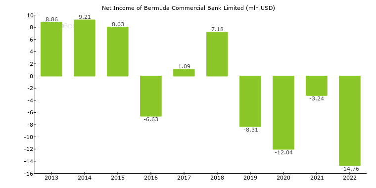Bermuda Commercial Bank Limited (Bermuda) - Bank Profile