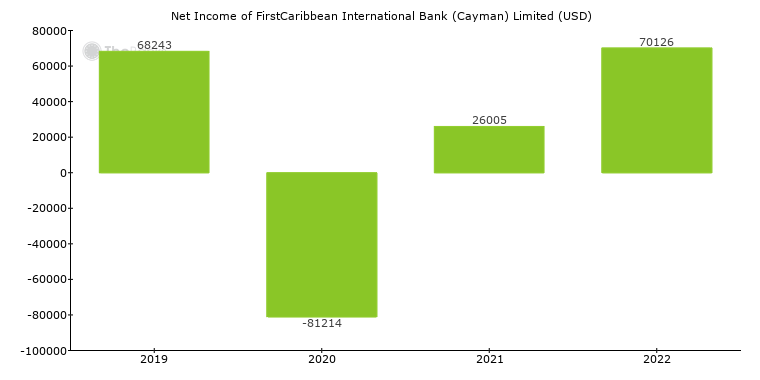 FirstCaribbean International Bank (Cayman) Limited (Cayman Islands ...