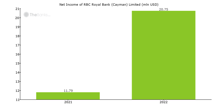 RBC Royal Bank (Cayman) Limited (Cayman Islands) - Bank Profile