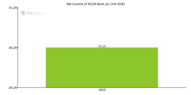 ECCM Bank plc (Malta) - Bank Profile