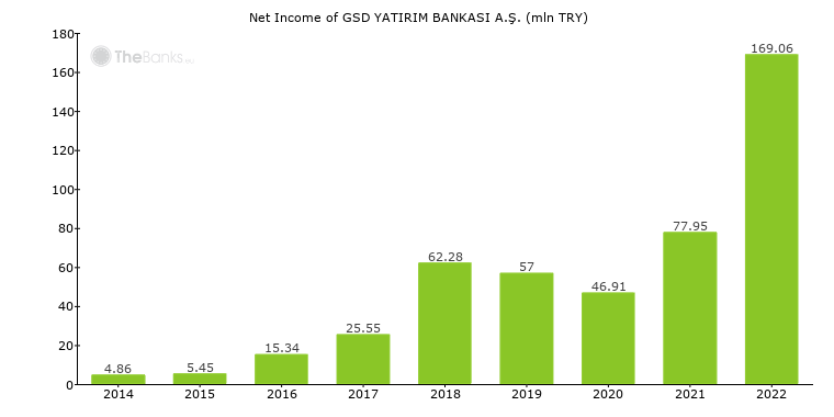 GSD YATIRIM BANKASI A.Ş. (Turkey) - Bank Profile