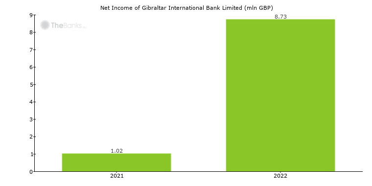 Gibraltar International Bank Limited (Gibraltar) - Bank Profile