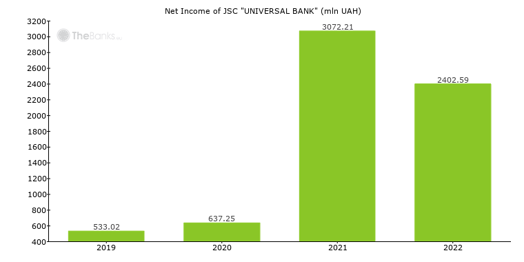 JSC "UNIVERSAL BANK" (Ukraine) - Bank Profile
