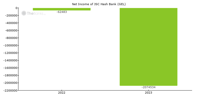 JSC Hash Bank (Georgia) - Bank Profile
